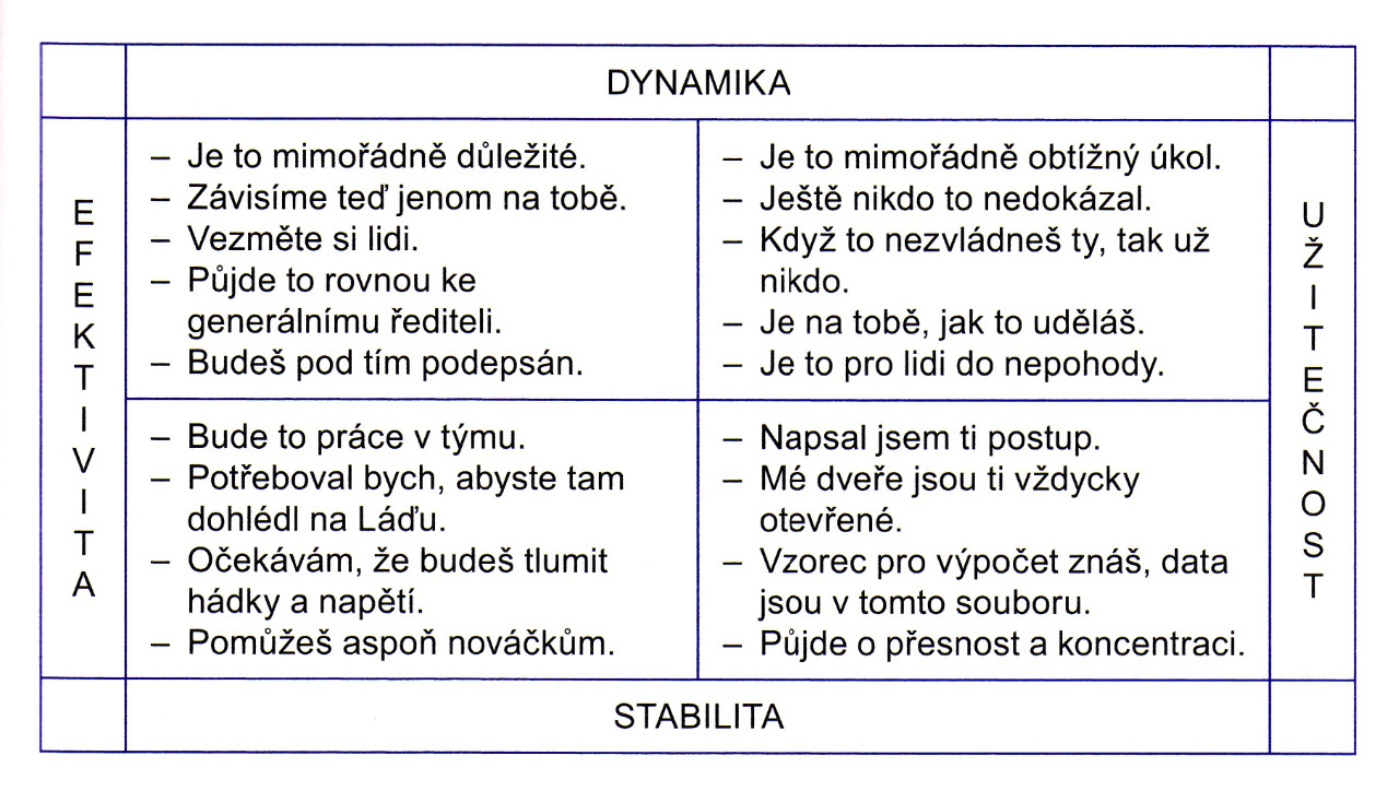 motivace - motivační založení :: Tajemství motivace